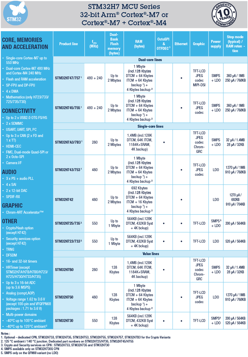 STM32H7 Series - STMicroelectronics | DigiKey
