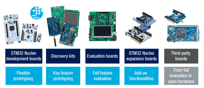 STM32 Development Boards and Kits – STMicroelectronics | DigiKey