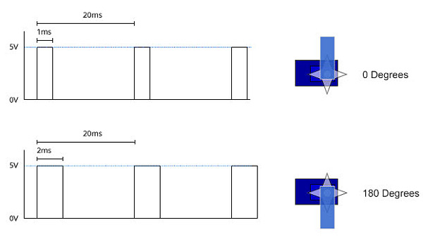 How to Use Servo Motors with the Arduino UNO
